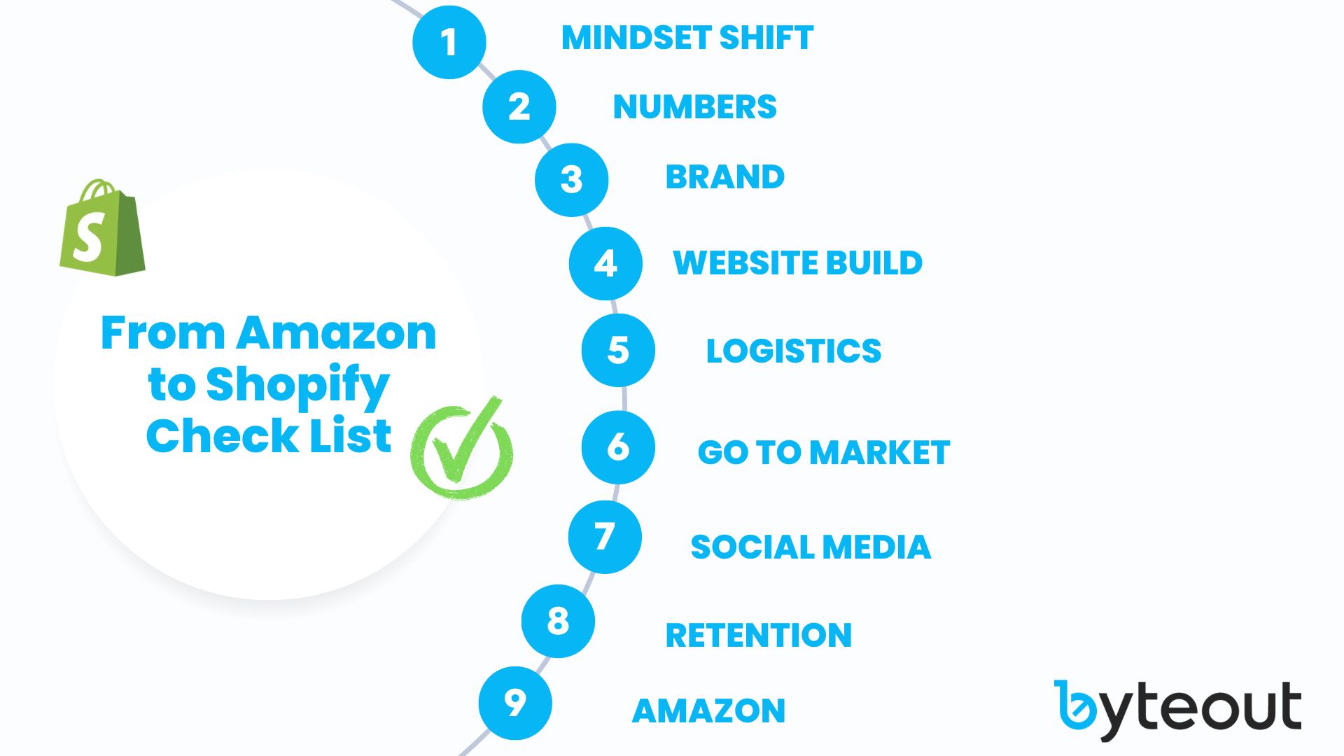 From Amazon to Shopify Check list - Byteout