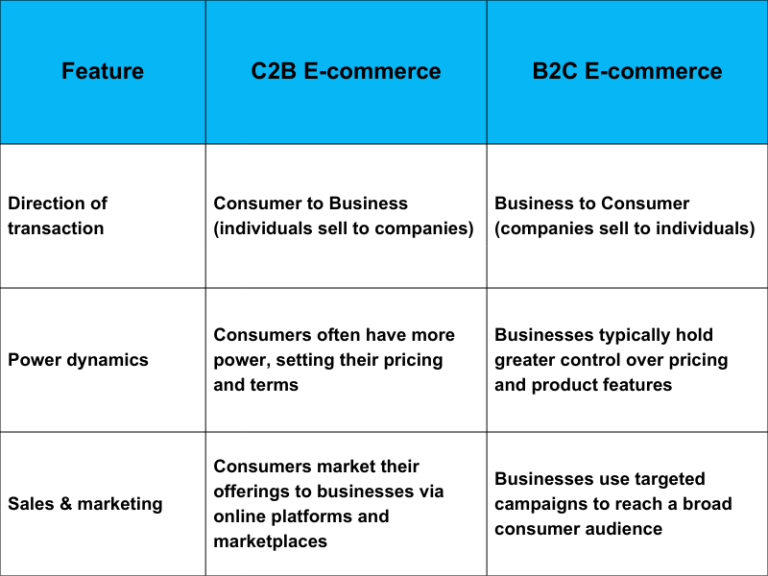 C2B e-commerce - Byteout